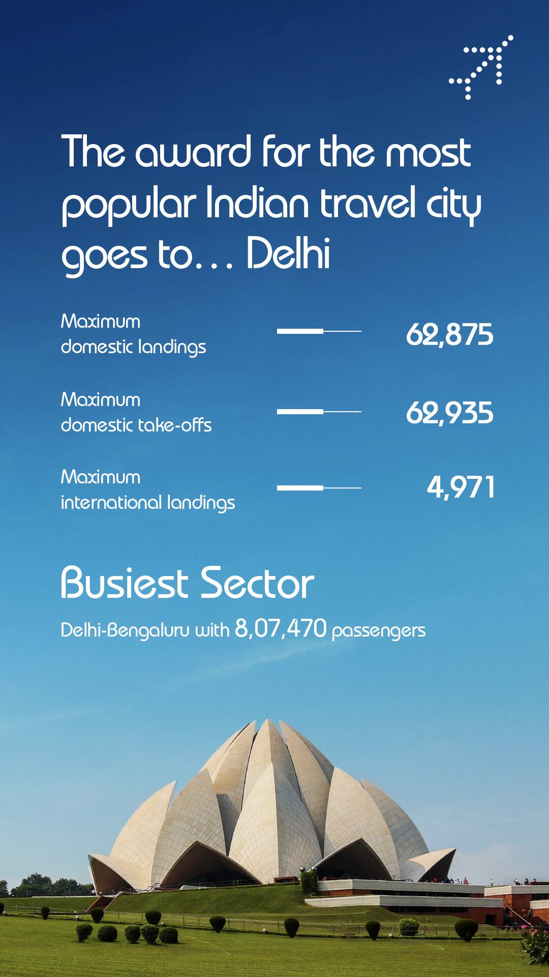 IndiGo Round-up 2022 | Yearly Travel Report | IndiGo